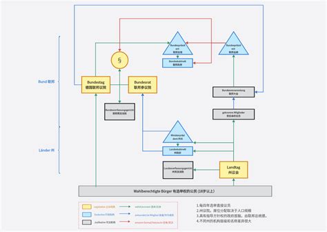 德国的三权分立制度图 Boardmix模板
