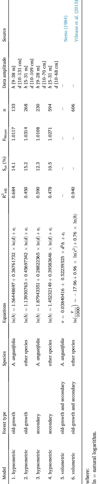 Equations Used In Data Analyses Download Scientific Diagram
