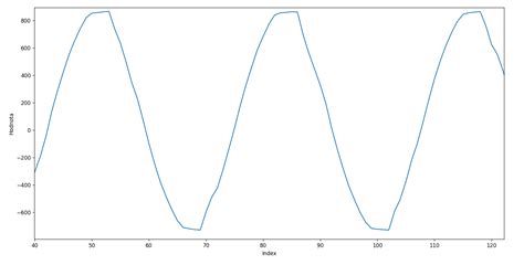 distorted measurement adc stmicroelectronics community