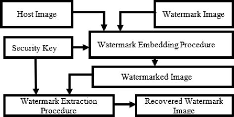 Figure 1 From A New Block Based Non Blind Hybrid Color Image