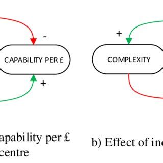 Notable Findings From The Cause And Effect Tree Download Scientific Diagram