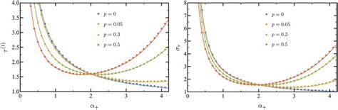 mean first passage time left panel and its standard deviation right