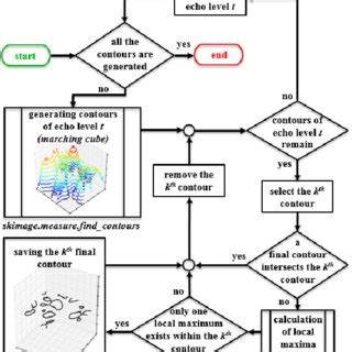 Flowchart Of The Proposed Self Adaptive Algorithm For The Computation Download Scientific