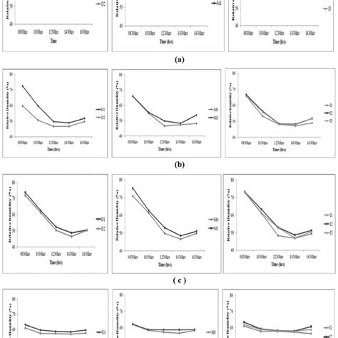 Effect Of Date Of Sowing Mulching And Irrigation Levels On The