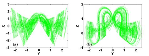 Pseudo Double Scroll Attractor In System 7 With A 355 B 05 C Download Scientific