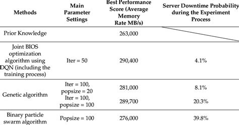 Comparison Of Different Algorithm Optimization Results For The Stream