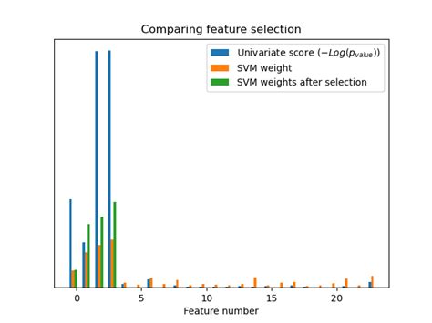 Univariate Feature Selection — Scikit Learn 152 Documentation