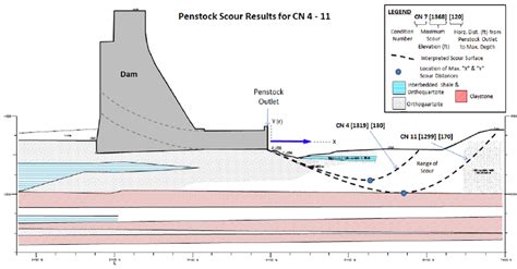 Estimated Scour Depth Downstream Of The Penstocks For Condition Number Download Scientific