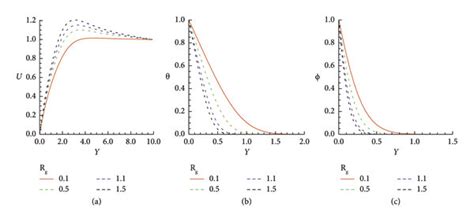 Ac Nonoscillatingsteady Plots Of U θ ϕ Against Rg Download