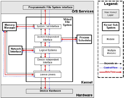 linux内核的整体架构