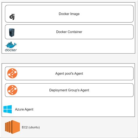 Automated Deployments Azure Devops And Docker Part 1