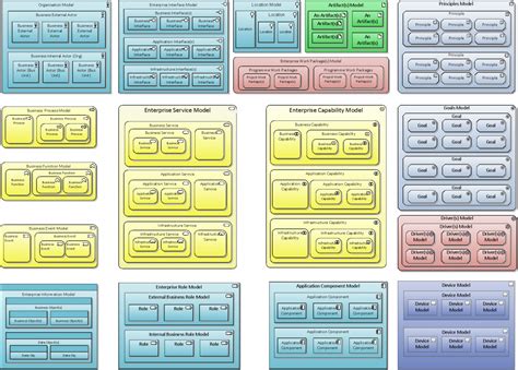 Example Services And Capabilities With Meta Model Agile Enterprise Architecture