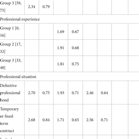Comparison Between Sociodemographic Groups Using Anova Download