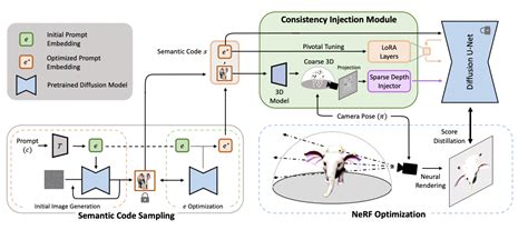 [point Review] Let 2d Diffusion Model Know 3d Consistency For Robust