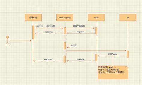社区平台redis测试实践redis测试用例 Csdn博客 社区平台redis测试实践redis测试用例 Csdn博客