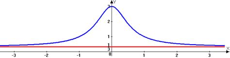 Difference Between Horizontal And Vertical Asymptote Difference Between Horizontal Vs