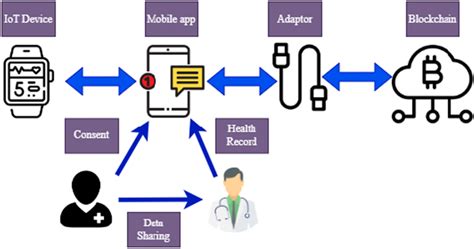 The Architecture Of Iot And Blockchain In Healthcare Data Download Scientific Diagram