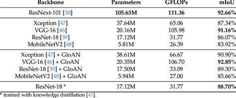 Rice Lodging Segmentation Based On Deeplabv3 Download Scientific Diagram