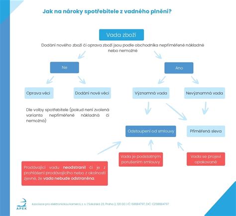 Novela Zákona O Ochraně Spotřebitele Bude Platit Již Od 6 Ledna Apek