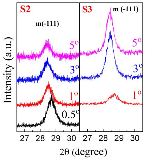 Investigation Of Hfo2 Thin Films On Si By X Ray Photoelectron Spectroscopy Rutherford