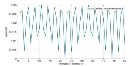 Random Initial Conditions For Respective Iteration Number Download Scientific Diagram
