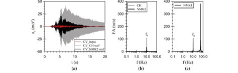 A Ground Surface And Input Acceleration Time Histories B Ground