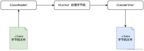 Asm 字节码增强java 之所以能够实现“一次编译，到处运行”是因为 Java 源代码经过编译器编译后生成的是固定格式 掘金