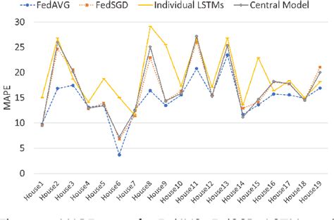 Figure 4 From Distributed Load Forecasting Using Smart Meter Data