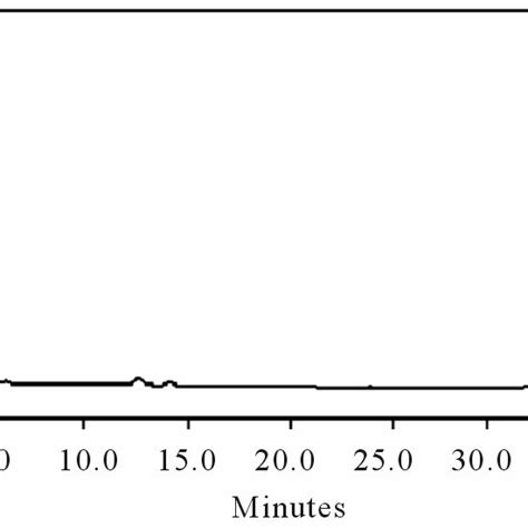 Typical Chromatogram Of Individual Carotenoids In Blackberries Cv