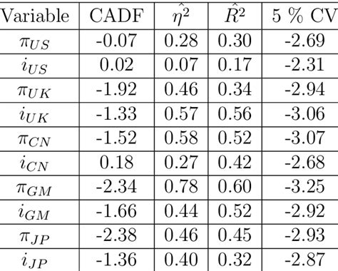 Covariate Unit Root Tests Download Table