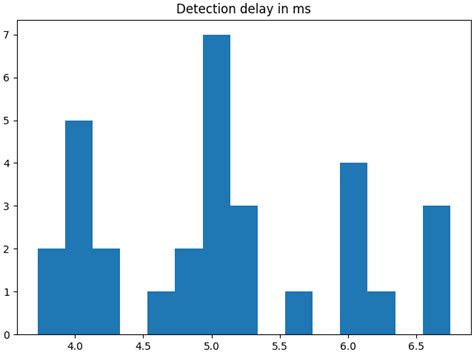 Real Time Peak Detection Mne Lsl