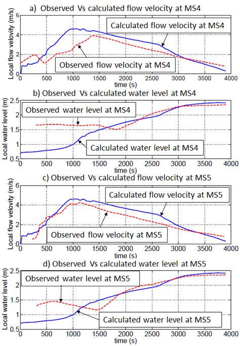 82 Observed Vs Modelled Evolution Of The Flow Velocities And Water