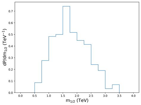 Distribution Of Soft Susy Breaking Terms In Subset Of Landscape Vacua