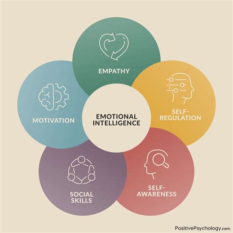 Emotional Quotient
