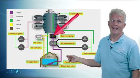 Ppgs Lesson 66 Aircraft Systems Oil Systems Youtube