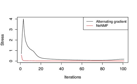 Stress Evolution Over The First 100 Iterations Download Scientific Diagram