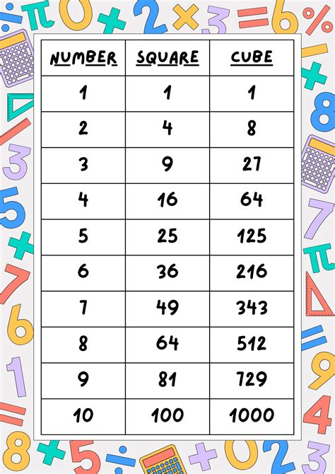 Square And Cube Chart Artofit