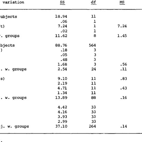 Analysis Of Variance For Time Headway Variability Download Table