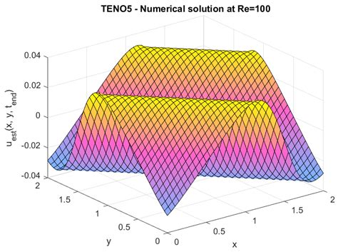 Finite Volume Method And Its Applications In Computational Fluid Dynamics