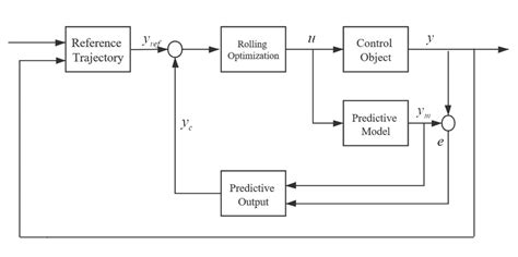 flowchart of the mpc control strategy for an object the mpc control
