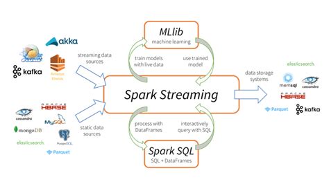 Apache Spark LÀ GÌ TỔng Quan VỀ Apache Spark Cho NgƯỜi MỚi 200lab Blog