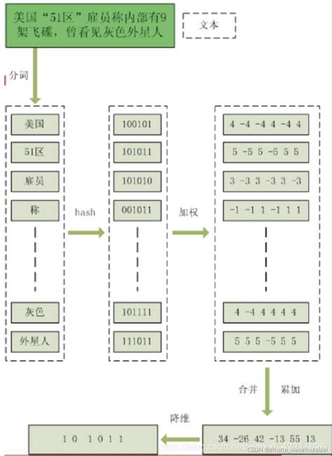 局部敏感哈希lsh算法详解与应用 Csdn博客