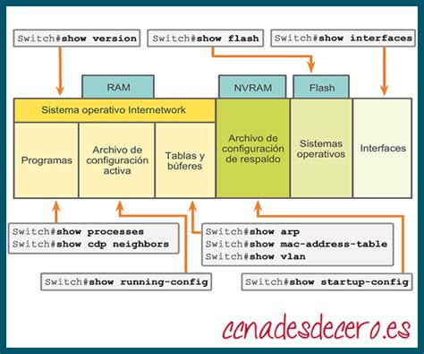 Modos De Funcionamiento De Cisco Ios Ccna Desde Cero
