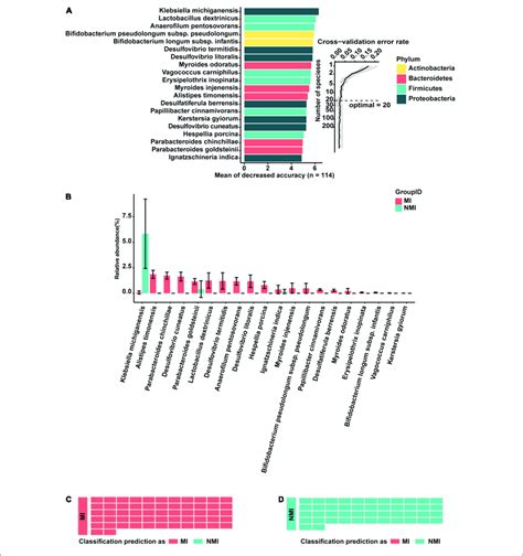 A Random Forest Model Based On Gut Microbiota To Predict Medicinal