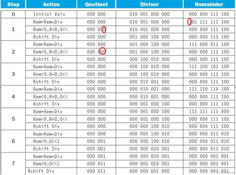 计算机组成与设计03——计算机的算术运算除法器优化 右移 Csdn博客