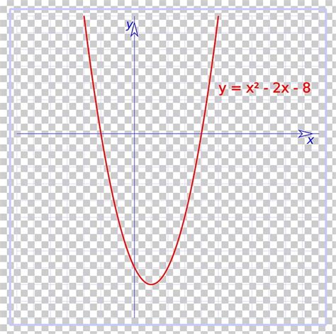 Quadratic Function Graph Of A Function Quadratic Equation Linear