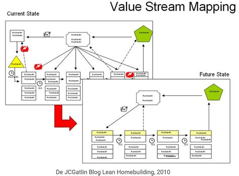 Mapeo De Flujo De Valor Aplicado A Lean Construction