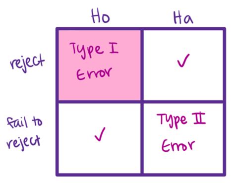 Unit Hypothesis Testing And Errors Flashcards Quizlet