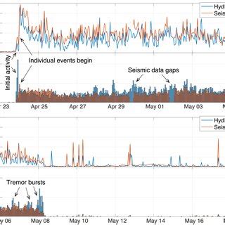 Normalized Rootmeansquare RMS Amplitude Top And Event Histogram Download Scientific
