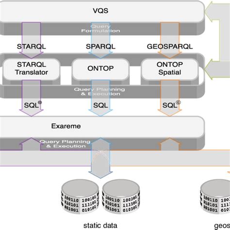 Querying Heterogeneous Data Sources Download Scientific Diagram